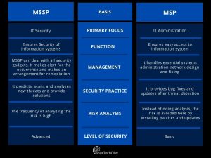 Do you Know MSSP vs MSP: What's the Difference between the two Providers