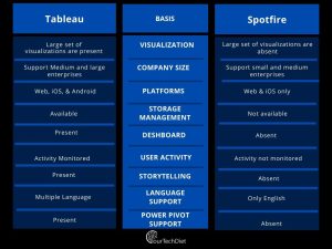 Spotfire vs. Tableau: Comparison Across 3 Essential Parameters