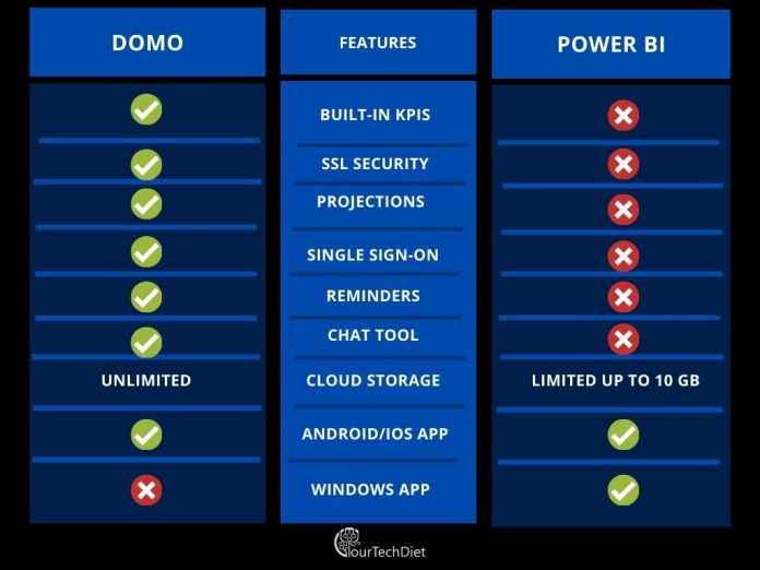 Domo vs Power BI: Which BI Solution to Opt in 2020?