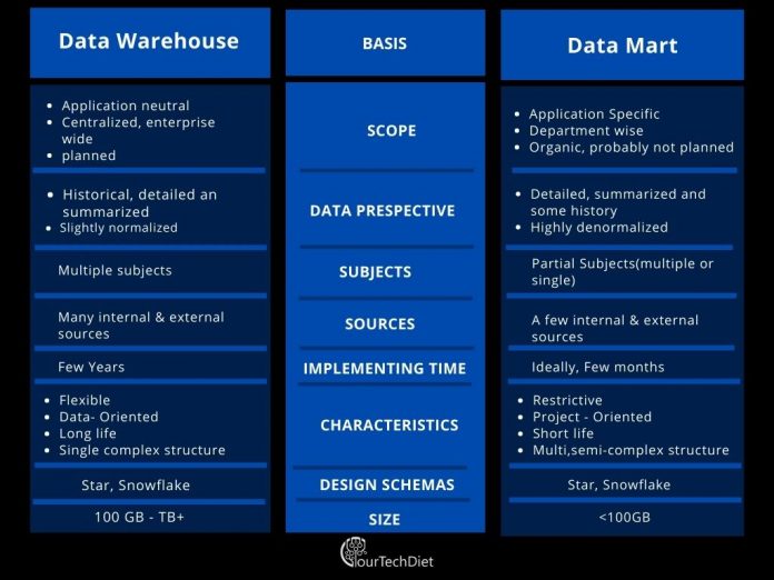 Data Lake vs. Data Warehouse vs. Data Mart