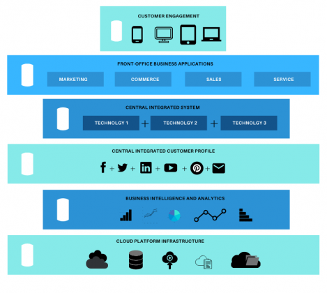 Which are the Digital Experience Platform Architecture Explained