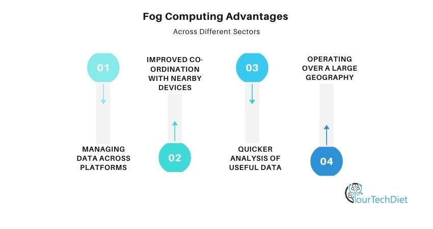 Fog Computing Advantages: Top 4 Fog Computing Advantages: Top 4