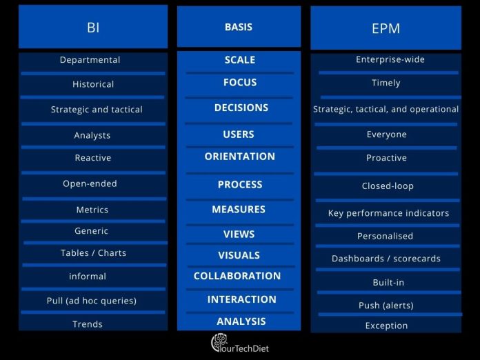 Learn EPM vs BI: How are they Different?