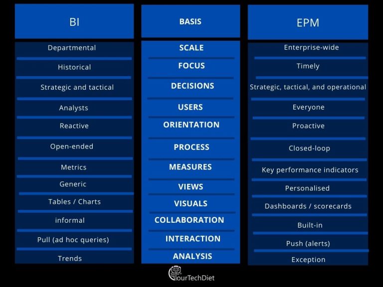 Learn EPM vs BI: How are they Different?