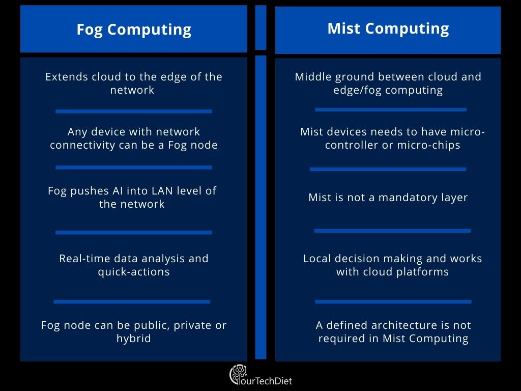 Difference Between Fog And Mist Computing Difference Between Fog And Mist Computing