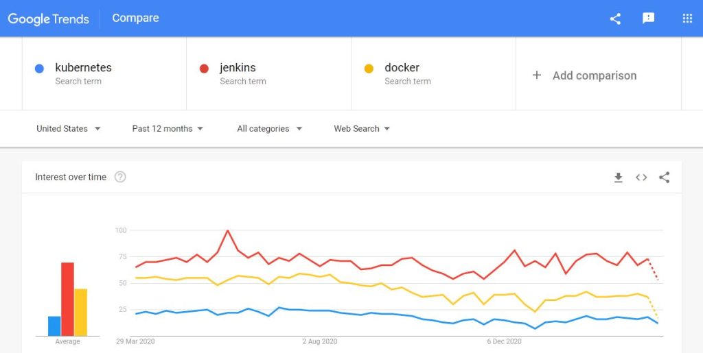 Difference Between Kubernetes Docker And Jenkins