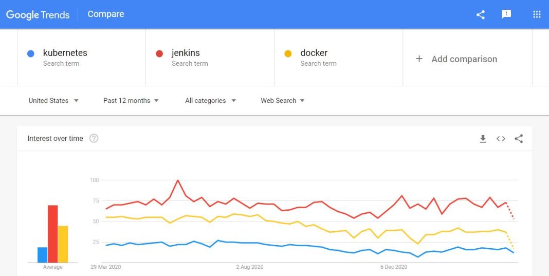 Difference between Kubernetes Docker and Jenkins