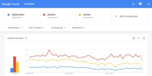 Difference between Kubernetes Docker and Jenkins