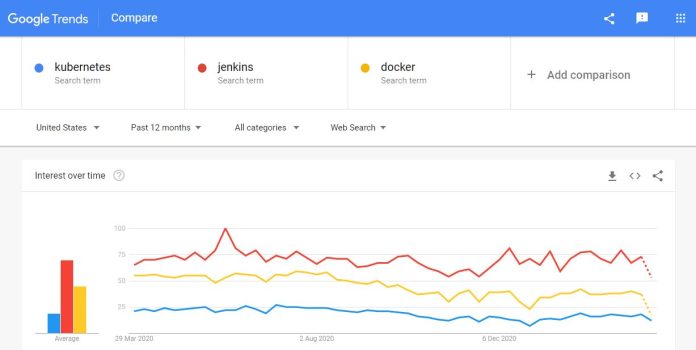 Difference between Kubernetes Docker and Jenkins