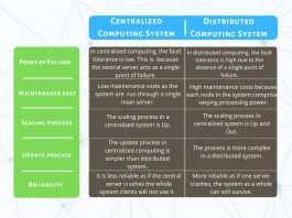 Difference between centralized computing & Distributed System| yourtechdiet