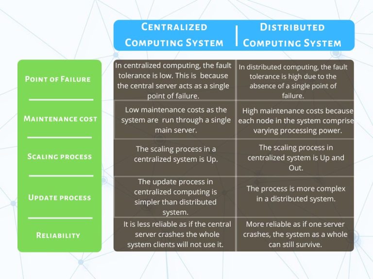 Centralized computing system and distributed computing system