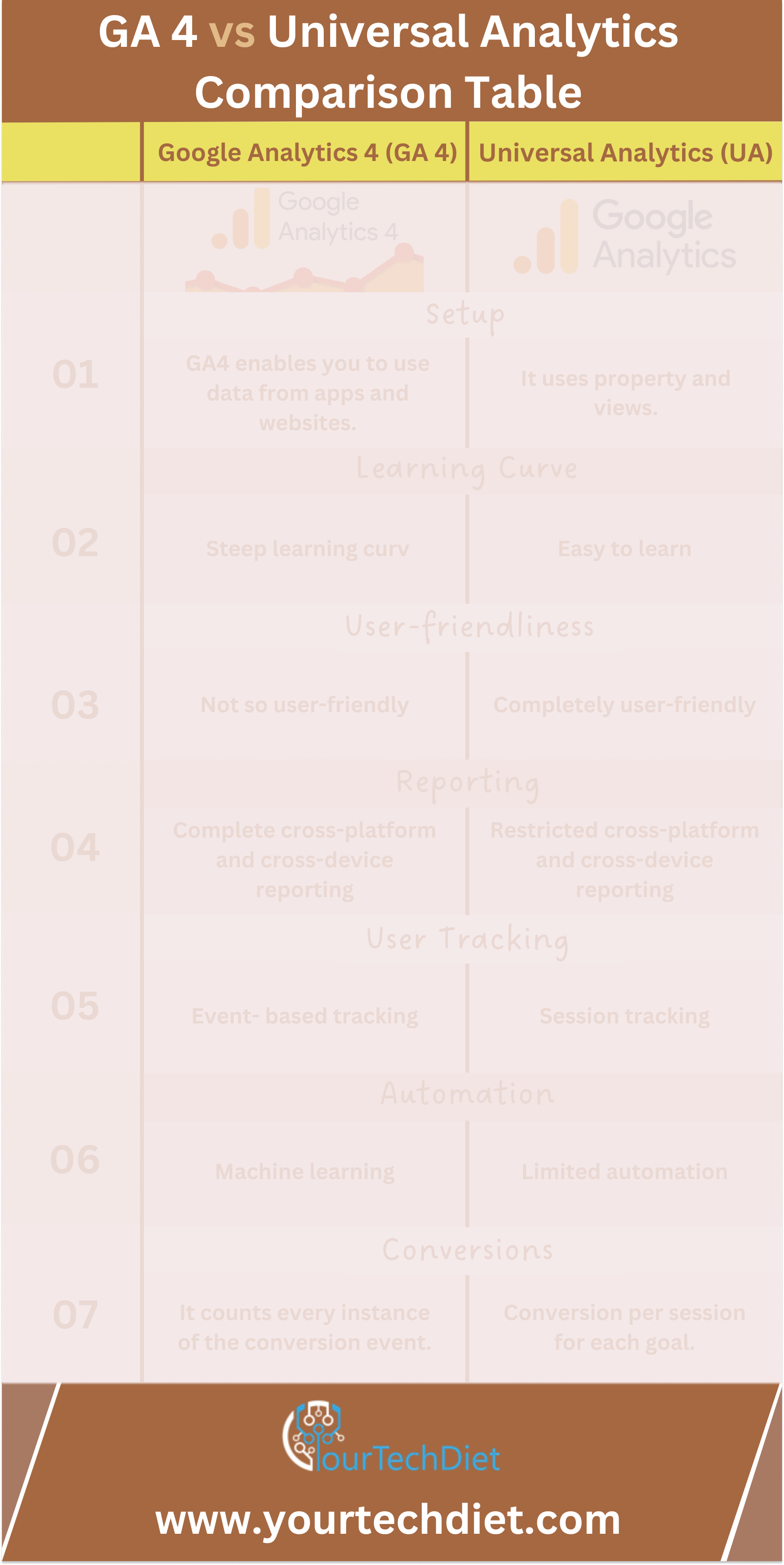 Learn About GA4 vs universal analytics