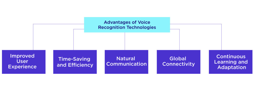 Voice Recognition Technologies: Applications and Benefits
