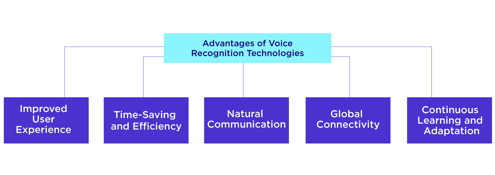 Voice Recognition Technologies: Applications and Benefits