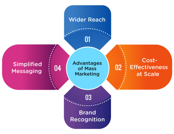 Mass Marketing in 2025: Is It Still Relevant for Your Business?