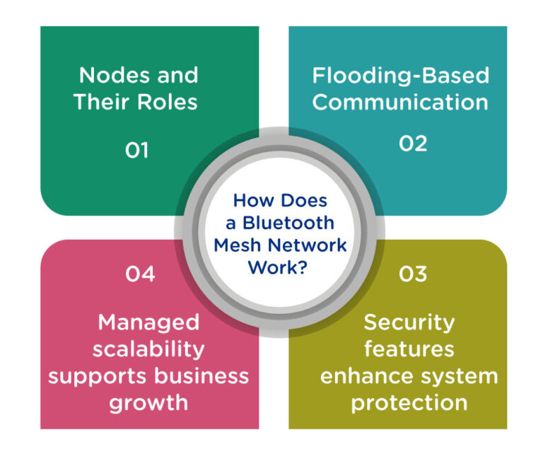 What Is Bluetooth Mesh Network A Complete Guide