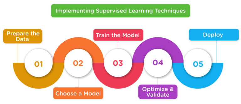 Supervised Learning Techniques: Types & Implementations